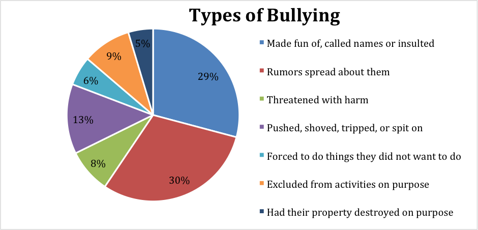 Types of bullying