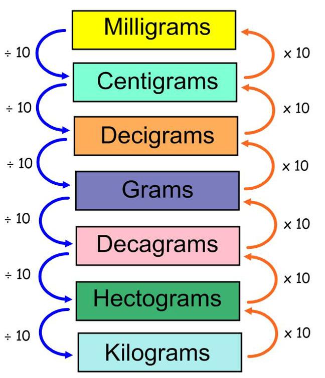 Units Of Mass Conversion Chart Units Of Mass Conversion Chart